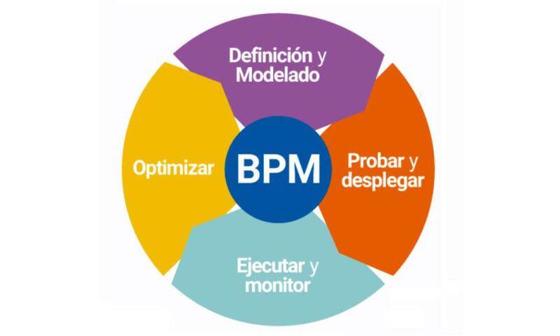 Beneficios de un BPM - Servisoft